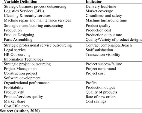 Operationalization Of Variables Download Scientific Diagram