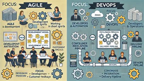 Agile Model Vs Devops