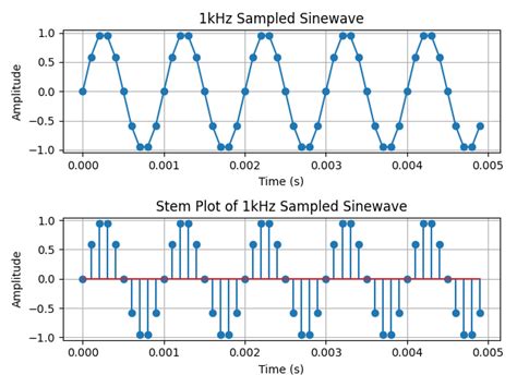 Fft With Python — Heslip Labs