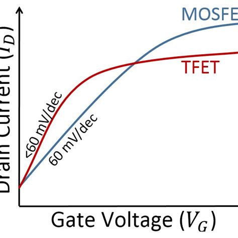 Tfet Transfer Characteristics Download Scientific Diagram