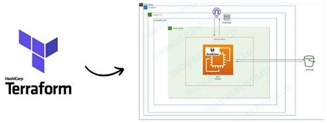 Thomas Puntillo On Linkedin Using Terraform To Deploy A Jenkins Build Server With An S3 Bucket For