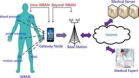 Illustration Of A Wban Based Solution Architecture For Remote
