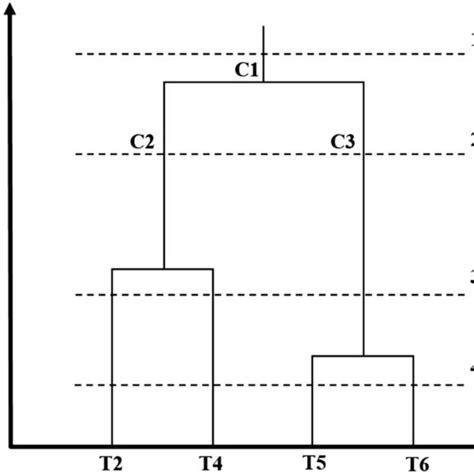 hierarchical clustering of four failing tests download scientific diagram