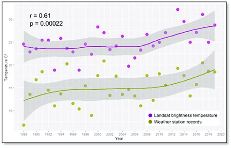 Correlation Between The Landsat Brightness Temperatures And The In Situ
