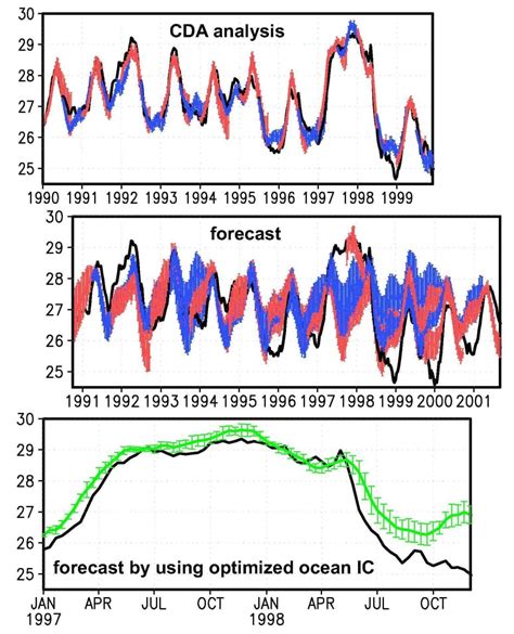 An Optimal Synthesis Of Observations And Models By Data Assimilation Applications To Climate