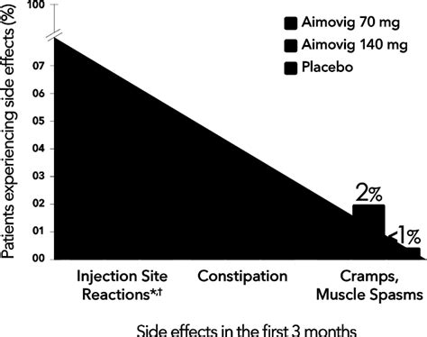 Possible Side Effects Aimovig Erenumab Aooe