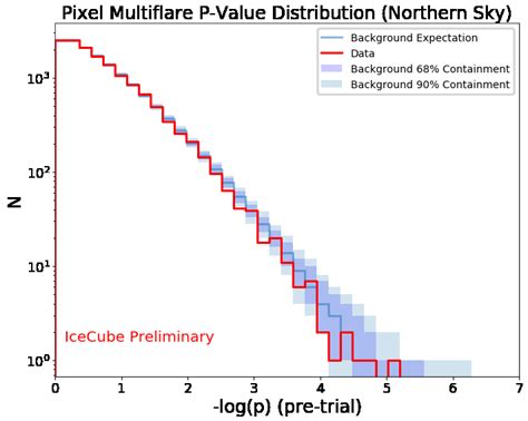 the distribution of local pixel multi flare p values in the