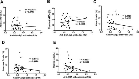 Figures And Data In Atypical Memory B Cells Are Associated With Plasmodium Falciparum Anemia