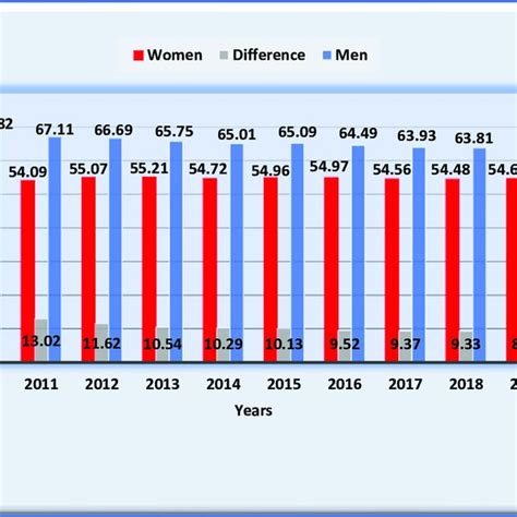 Activity Rates Of Married People By Sex Percentages Source Authors