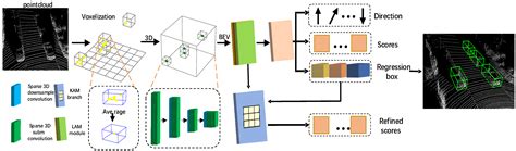 Keypoint Aware Single Stage 3d Object Detector For Autonomous Driving