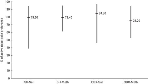 Minimal Maximal And Average Values Presented On The Graph Percentage