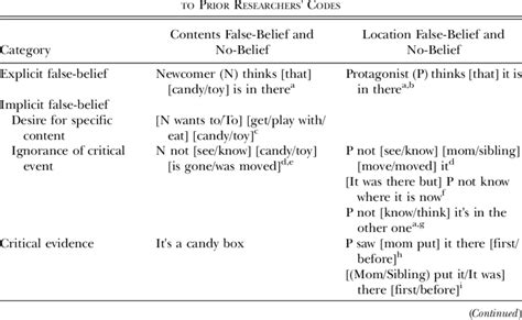 Of Current Explanation Coding Categories By Task Type And Notes Showing Download Scientific