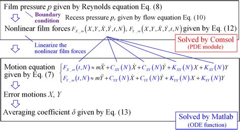 calculation steps of the error motion and the averaging coefficient