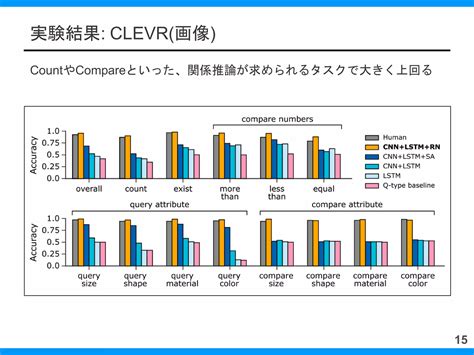 Dl輪読会 A Simple Neural Network Module For Relational Reasoning Ppt