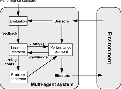 Figure 1 From Using Learning To Improve Multi Agent Systems For Design Semantic Scholar