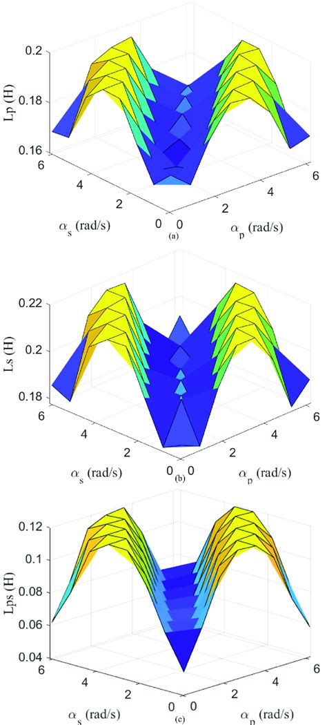 The Lookup Table Outputs Generator Inductances At Different Values Download Scientific