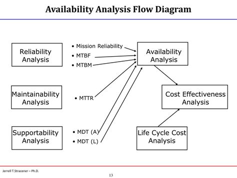 Ppt Systems Availability Modeling And Analysis Powerpoint Presentation Id 2943283