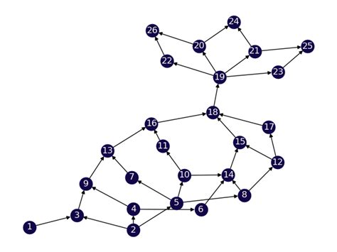 Instance 4 With 26 Nodes And 8 Levels Download Scientific Diagram