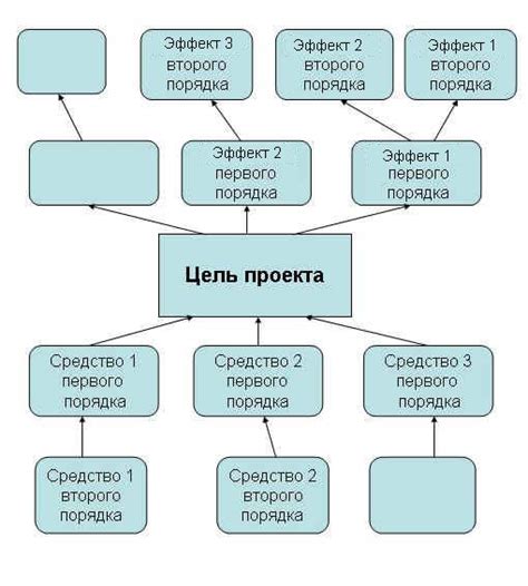 Практична робота №2 Тема Стадія ініціації Визначення цілей і задач проекту