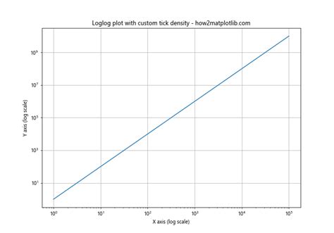 Matplotlib pyplot loglog 函数轻松绘制双对数坐标图 极客教程