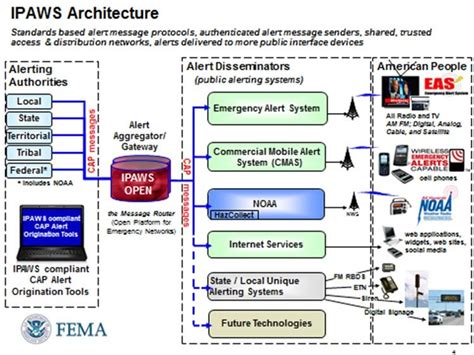Tennessee Statewide Emergency Alert System Eas Plan