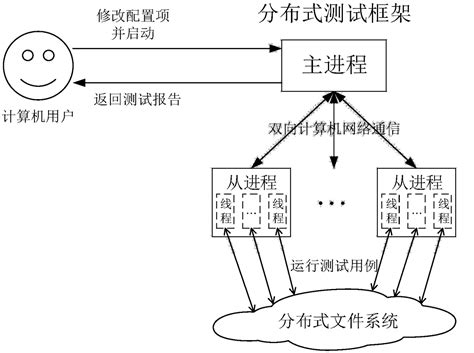 A Method For Unified Performance Testing Of Distributed File System