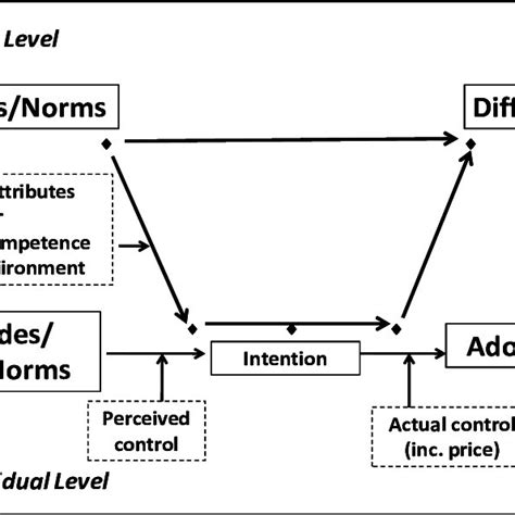 Conceptual Framework On Innovation Adoption Diffusion Download Scientific Diagram