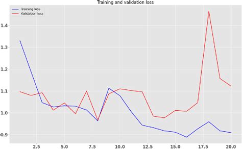 Training And Validation Loss Of Lstm For Tinubu Download Scientific