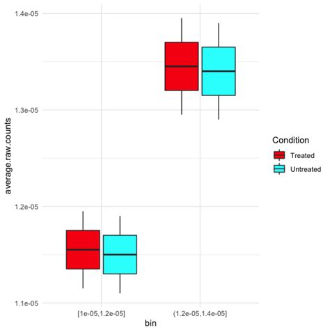 R Multiple Box Plots In One Graph Stack Overflow