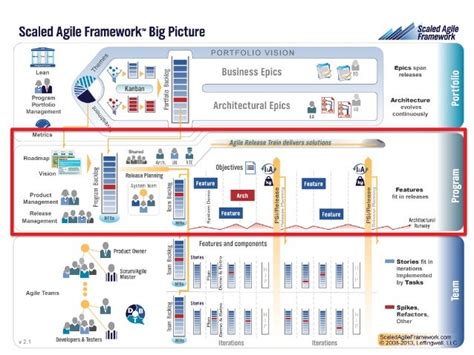 Scaling Agile With Safe Scaled Agile Framework