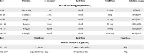 Oral Desensitization Protocol Used For The Patient Download Table