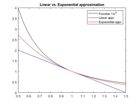 Linear Vs Exponential Approximation Download Scientific Diagram