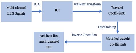 a survey on denoising techniques of electroencephalogram signals using wavelet transform