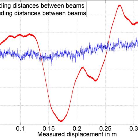 Comparison Of Measurement Errors Download Scientific Diagram