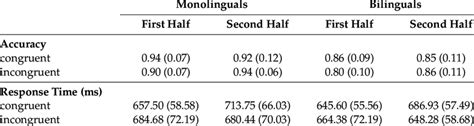 Mean And Standard Deviation For Stroop Performance By Experimental Half