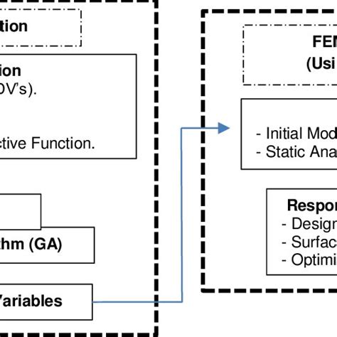 Proposed Design Optimization Procedure Download Scientific Diagram