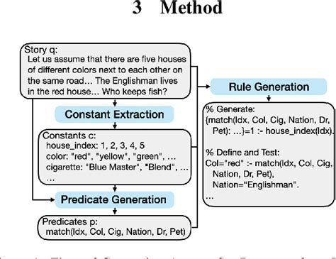 leveraging large language models to generate answer set programs paper