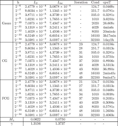 Table 1 From An Efficient Collocation Method For A Non Local Diffusion