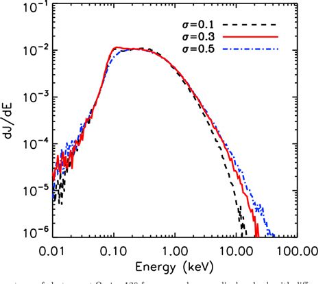 Figure 5 From The Effect Of Large Scale Magnetic Turbulence On The