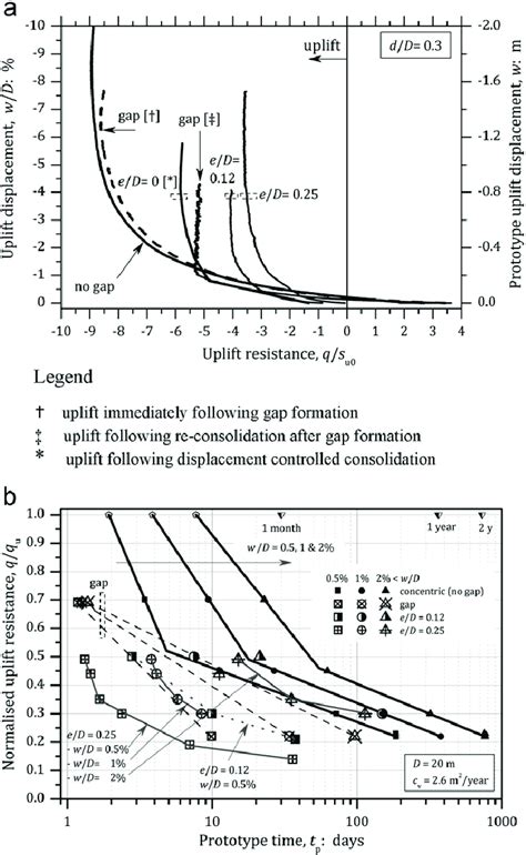 A Transient And B Sustained Uplift Resistance Of A Shallow Skirted