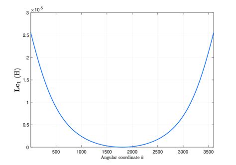 First Column Of The Primitive Inductance Tensor 15 For The Im Given Download Scientific
