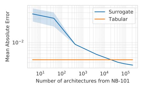 Automl Nas Bench 301 And The Case For Surrogate Nas Benchmarks