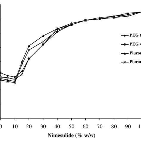 Dissolution Of Nimesulide From Its Physical Mixtures Ph Mix And Download Scientific Diagram
