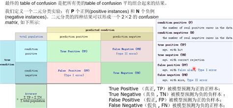Sklearn工具 分类器评估指标 败家小林 博客园