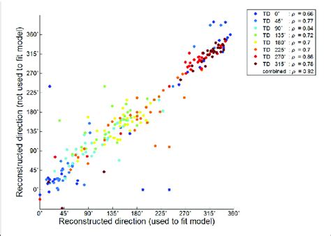 Circular Correlation Result Between The Reconstructed Directions Used