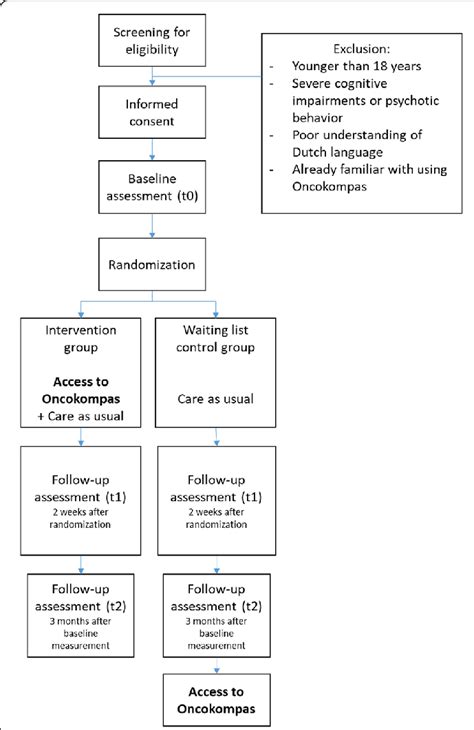 Flow Diagram Of The Randomized Controlled Trial Download Scientific Diagram