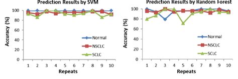 Comparison Of Accuracy Of Svm And Random Forest Models Download
