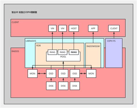 Ceph 流程图模板 Processon思维导图、流程图
