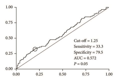 receiver operating characteristic curve according to sensitivity
