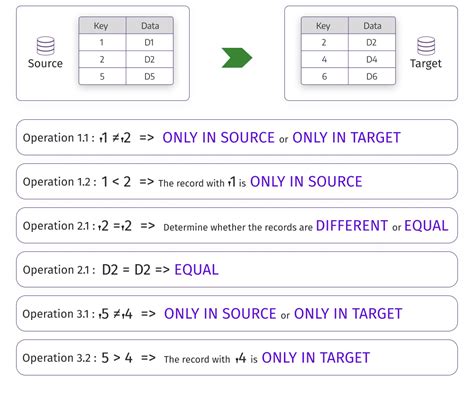 data comparison algorithm